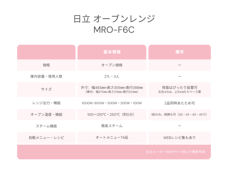 日立MRO-F6C オーブンレンジ買い替えレビュー | ぺんぎんママのつれづれブログ